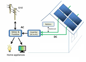 RTS Technology – Solar Panels & Renewable Energy